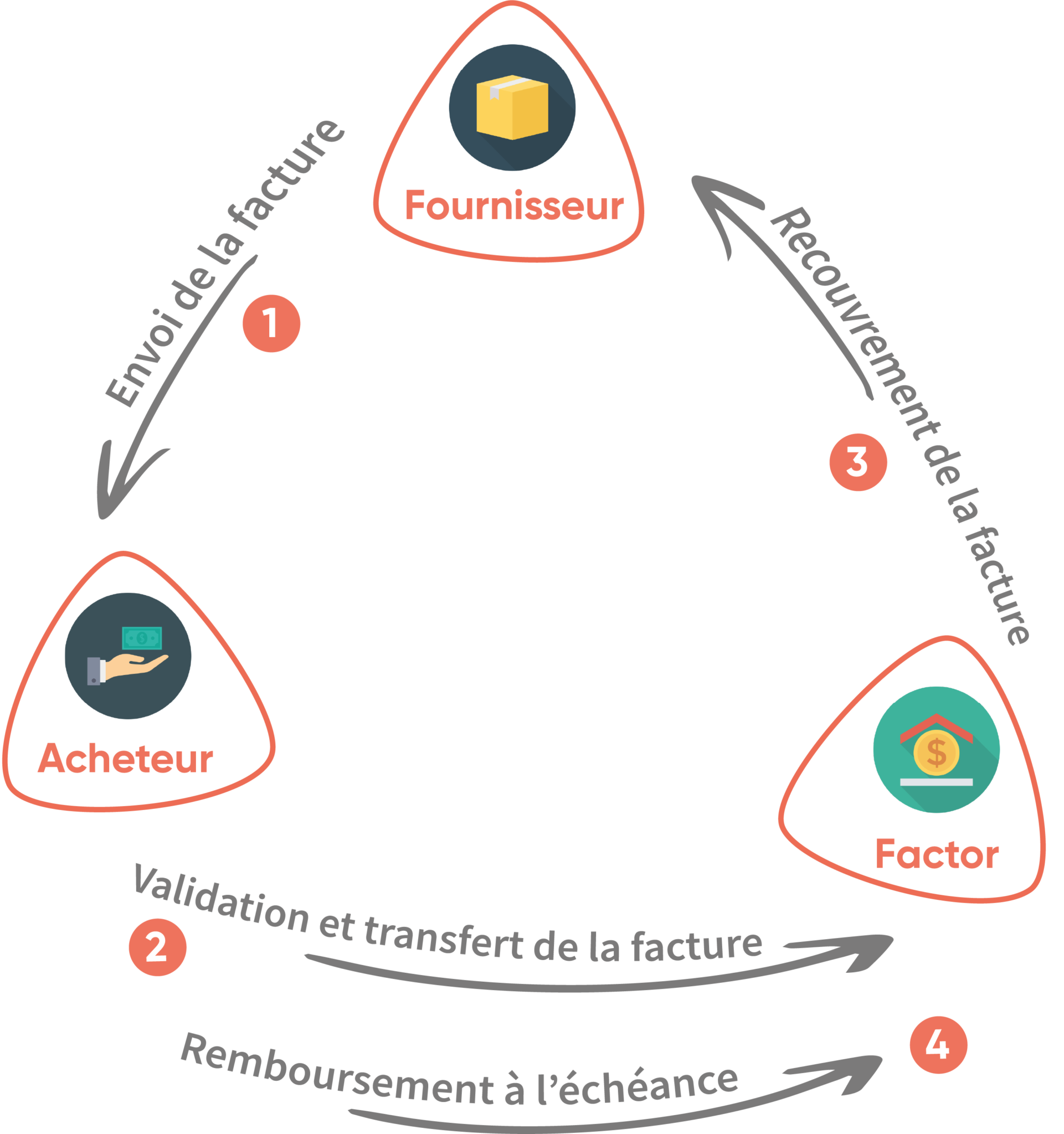 Qu’apporte-le reverse factoring aux entreprises ? - Delta assurances