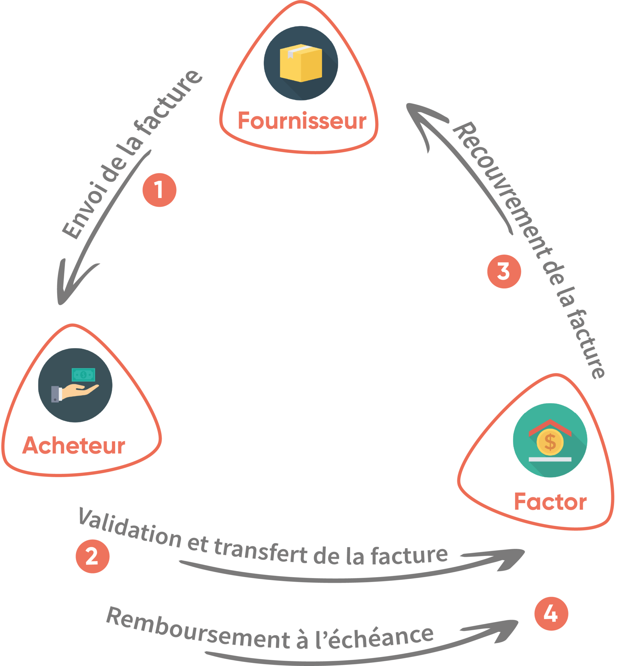 Qu’apporte-le reverse factoring aux entreprises ? - Delta assurances