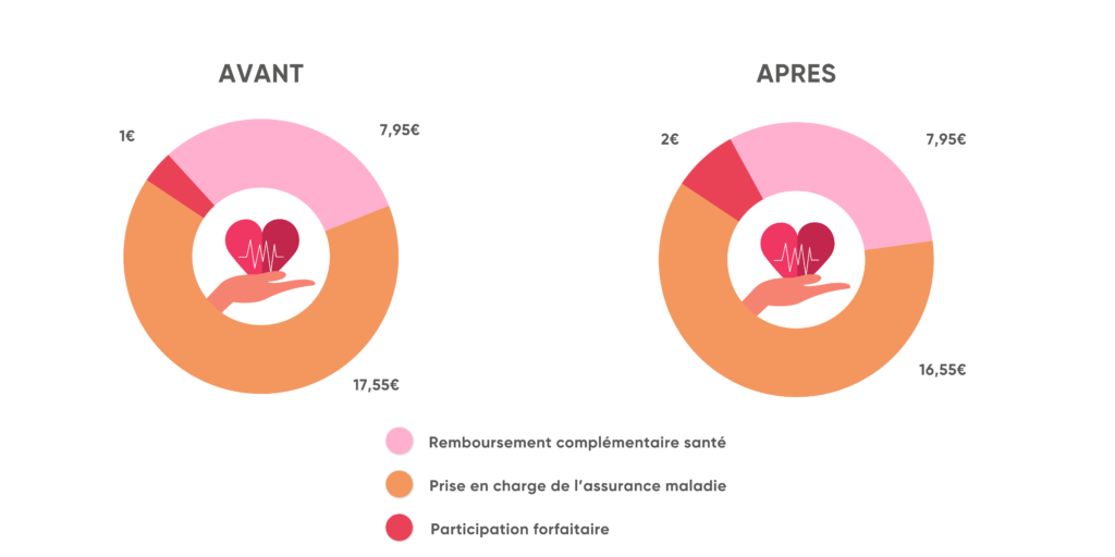 Changements 2024 : Hausse des participations forfaitaires et franchises médicales pour les ...